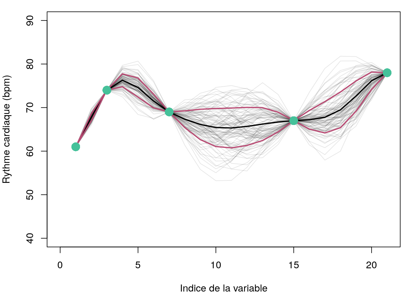 10 Les séries temporelles | Analyse et modélisation d’agroécosystèmes