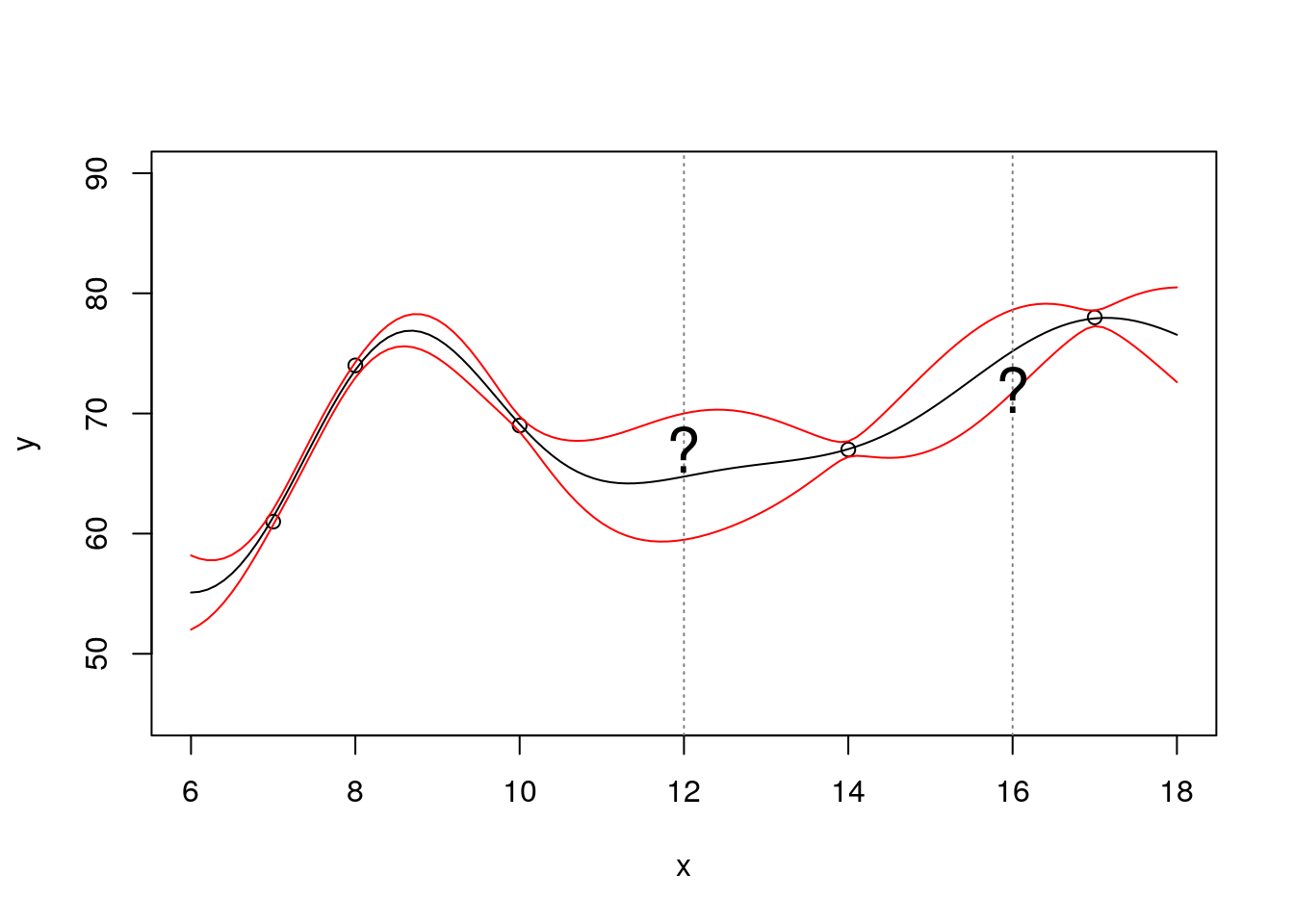 10 Les séries temporelles | Analyse et modélisation d’agroécosystèmes